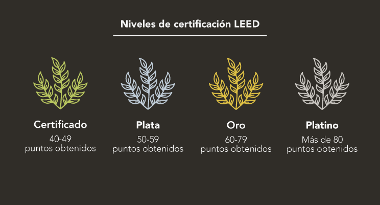 Certificación LEED: A favor de la construcción sustentable